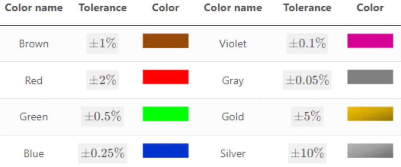 10K Resistor Color Code: A Complete Guide