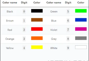 10K Resistor Color Code: A Complete Guide