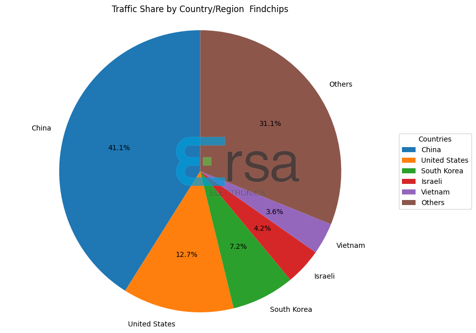 Digipart: A Useful Electronic Components Search Platform