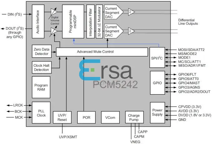 PCM5242 vs ESS: Comparing Features and Applications